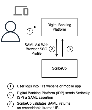 ScribeUp for Partners API Docs